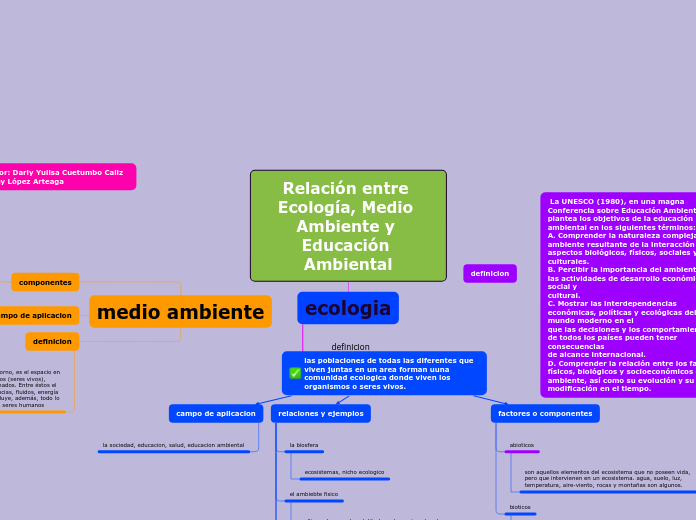 Relación entre Ecología, Medio Ambiente y ...- Mind Map